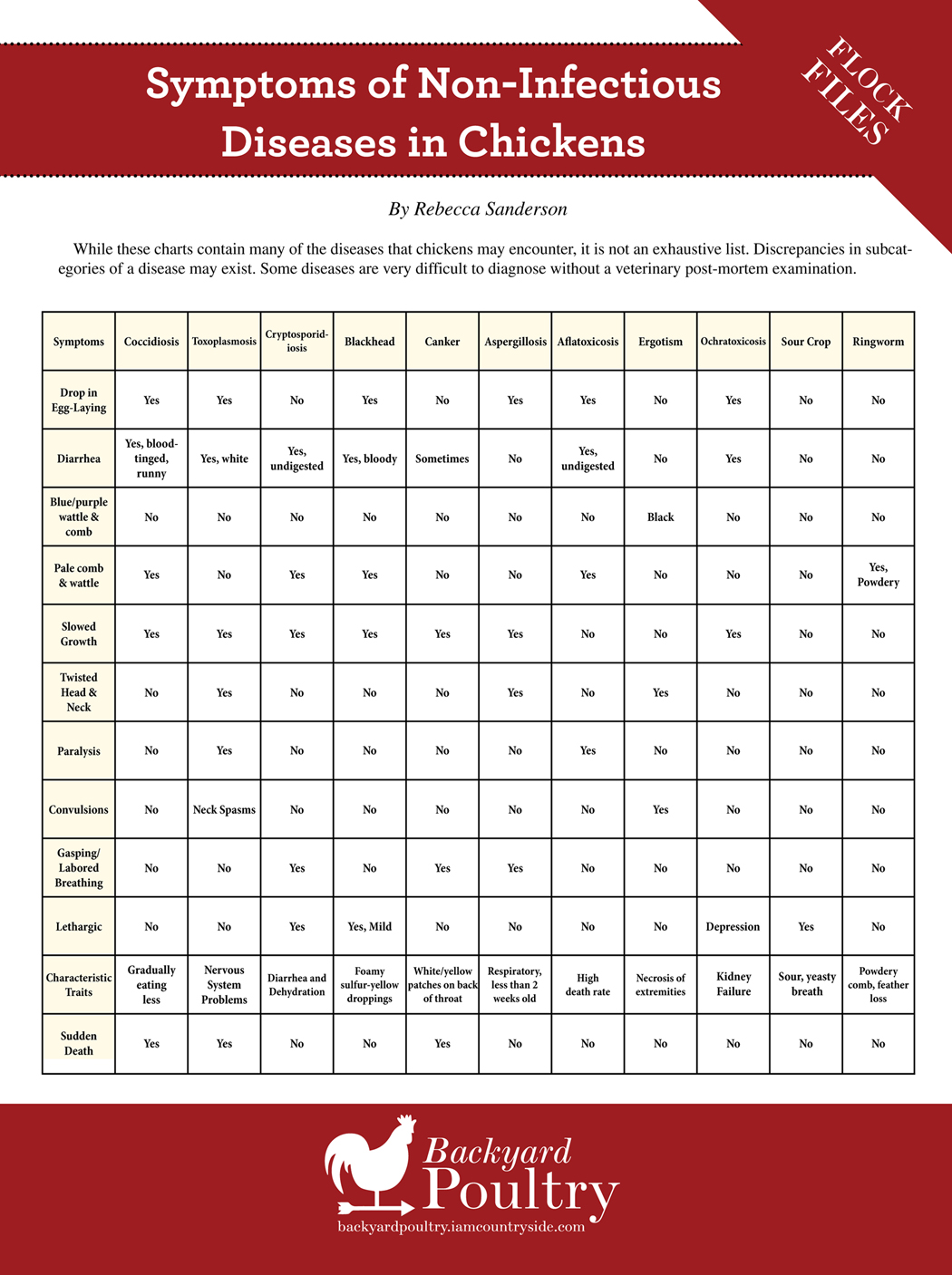 Symptoms of Non-Infectious Diseases in Chickens - Backyard Poultry